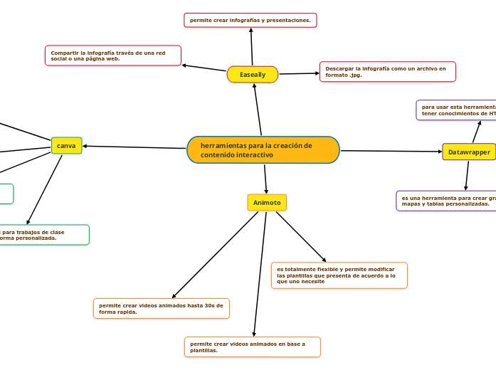 herramientas para la creación de contenido...- Mind Map